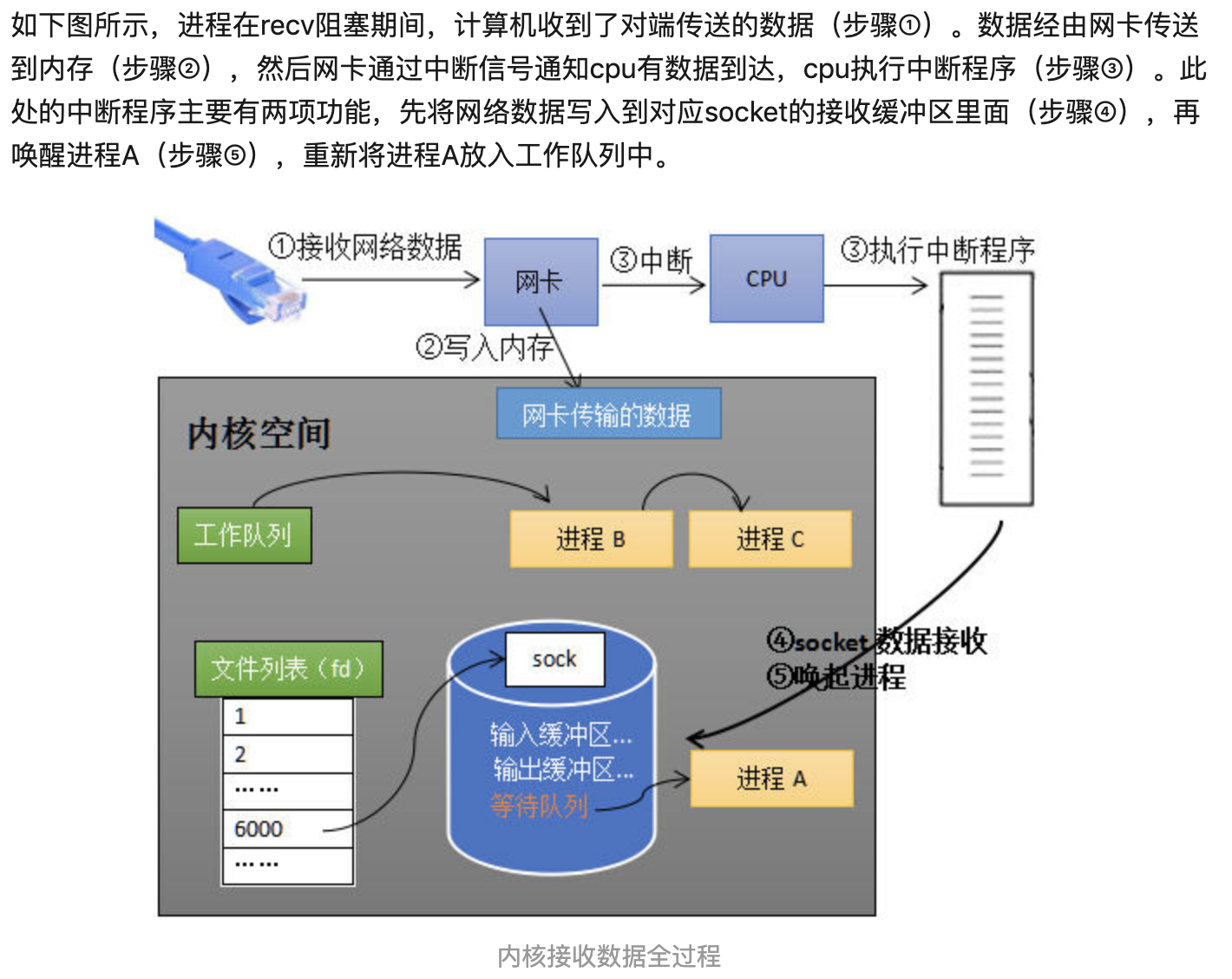 Linux 源码解析网络编程-I/O模型详解 | niep的博客